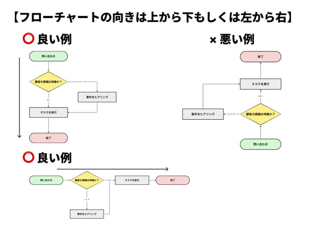 フローチャートのJIS規格とは？基本記号と書き方のルールを徹底解説 | xGrapher