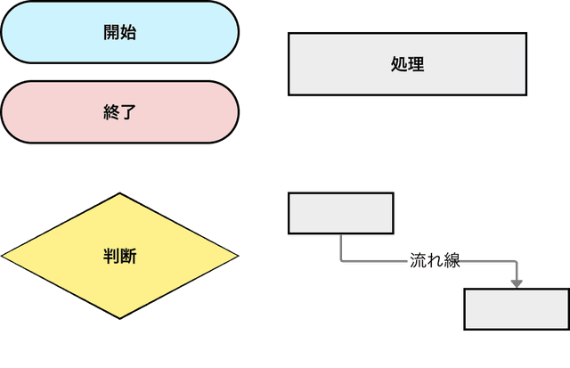 フローチャートのJIS規格とは？基本記号と書き方のルールを徹底解説 | xGrapher