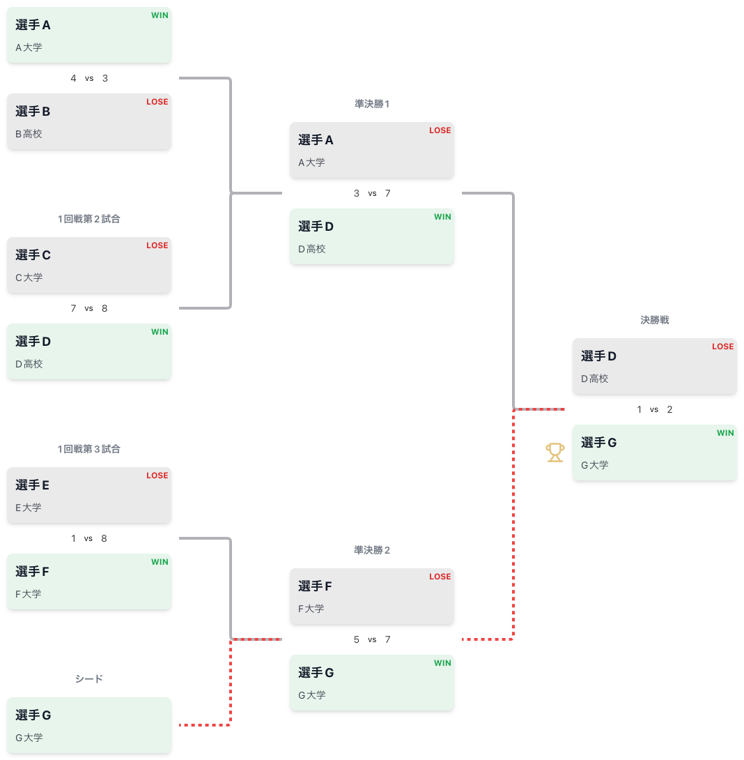 トーナメント表を作成 | 無料オンライングラフ・チャート作成ツール xGrapher